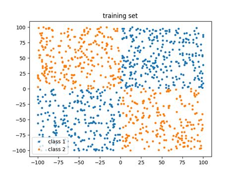 Machine Learning Back To Basics For The XOR Problem Fundamentaly Confused Stack Overflow