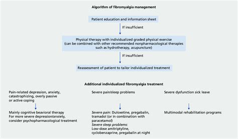 Algorithm Of Fibromyalgia Management Adapted From Reference 7 Download Scientific Diagram