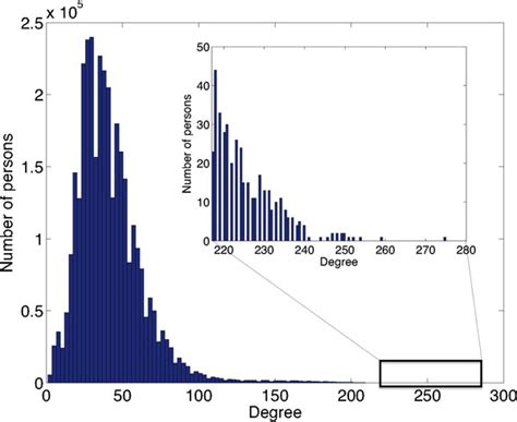 Number Of Connections In The Social Network Based Model The Histogram Download Scientific