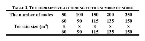 table 3 from the stateless point to point routing protocol based on