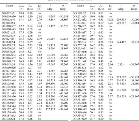 Table 1 From A Survey For High Latitude Molecular Clouds Toward
