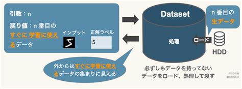【pytorch入門】datasetとdataloaderの違い・使い方を図解・徹底解説 ぶつりやai