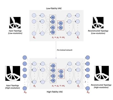 Topologyoptimization Autoencoders Machinelearning Computationalmodeling Journal Of Machine