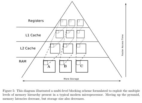 Dense Linear Algebra Our Pattern Language