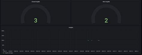 Monitoring Amazon Devops Guru Insights Using Amazon Managed Grafana Aws Devops And Developer
