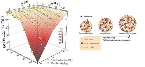 Size Dependent Vitrification In Metallic Glasses Cfm Materials