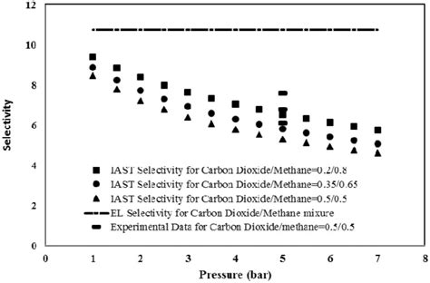 Iast And El Predicted And Experimental Selectivity Toward Co 2 Ch 4 As Download Scientific