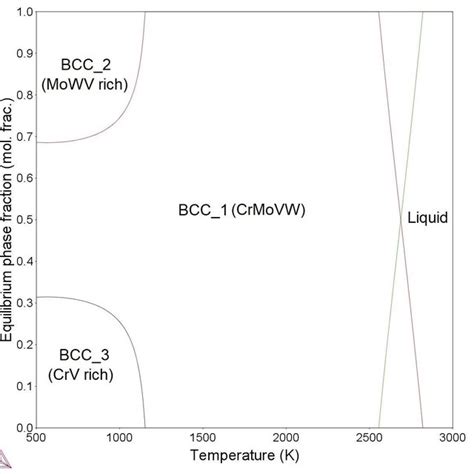 Equilibrium Phase Diagram For Crmovw As Calculated By Thermocalc Tm