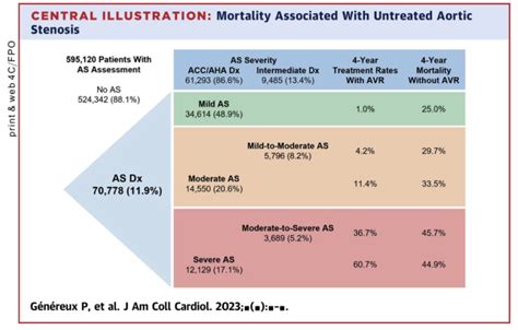 The Mortality Burden Of Untreated Aortic Stenosis
