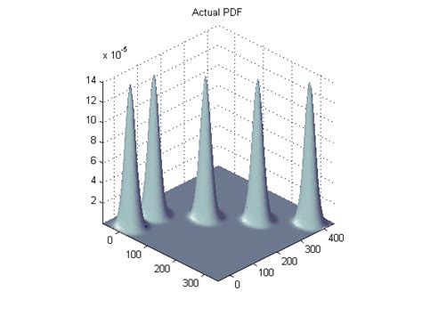 Random Samples Drawn From A Mixture Of Five Gaussian Distributions