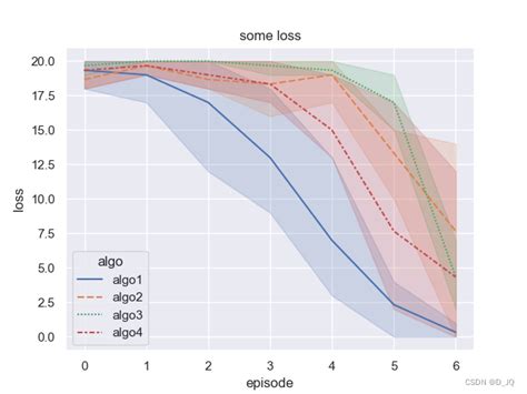 强化学习实验绘图 使用seaborn完全抄别人的seaborn读取csv绘制折线图 Csdn博客 强化学习实验绘图 使用seaborn完全抄别人的seaborn读取csv绘制折线图 Csdn博客