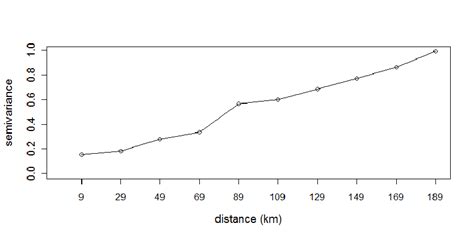 empirical semivariogram plot download scientific diagram