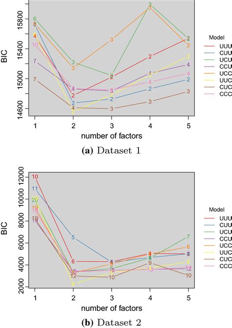 BIC Values Per Parameterization And Factor Level Using The