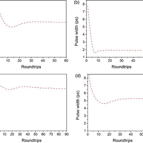 numerical simulation results of the evolution of the pulse width in the