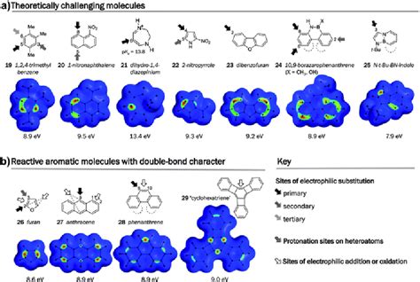 experimental reactivity patterns and corresponding calculated average