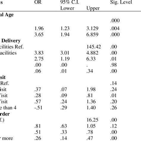 Logistic Regression Models Of Cesarean Delivery By Maternal Parameters Download Scientific Diagram