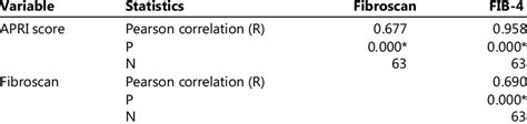 Correlation Between Apri Score Fibroscan And Fib 4 Download