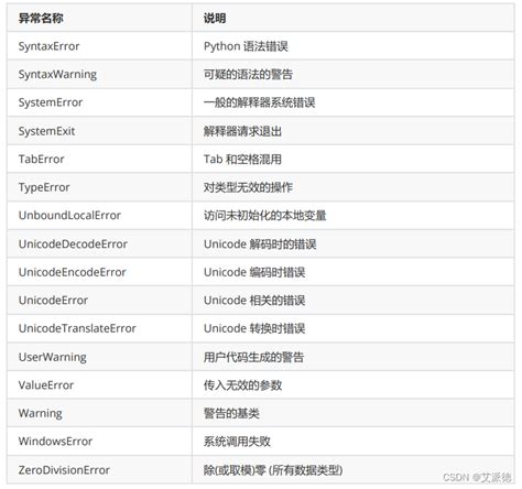 Python入门【 Try和except结构、常见异常、with上下文管理 、traceback模块和生成异常日志、自定义异常类】十八