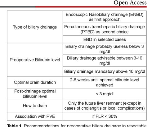 Table 1 From Role Of Preoperative Biliary Drainage In Resectable Hilar