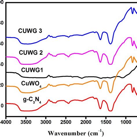 Ftir Spectra Of The Photocatalyst Samples Download Scientific Diagram