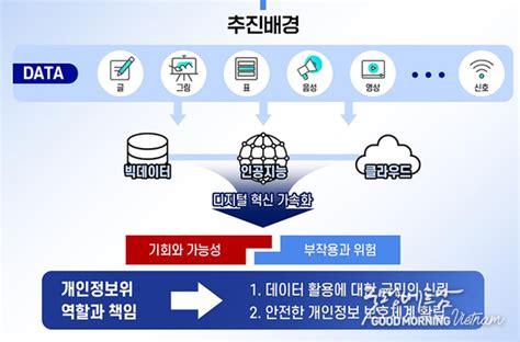 ‘내 뜻대로 활용하는 개인정보마이데이터 핵심 인프라 구축