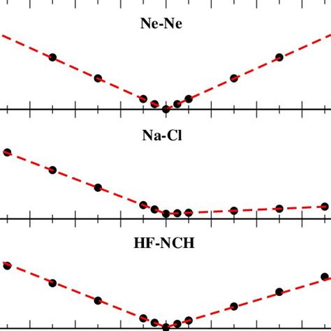 Embedding Energy Errors ∆e Emb ω Filled Circles At Different Values Download Scientific