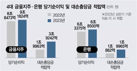 “충당금 2배나 늘었지만”4대 금융지주 또 사상 최대 실적 서울경제