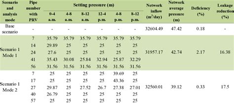 Analysis Results In Base Scenario And Scenario 1 Download Scientific