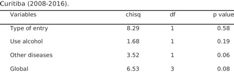 Results Of The Test Of Proportional Hazards Assumption Of The Cox