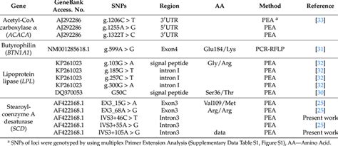 Analysed SNPs And Methods Used Download Scientific Diagram