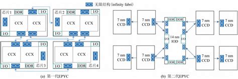 傻白探索chiplet，国内外研究现状（六）寒武纪 Chiplet Hbm Csdn博客