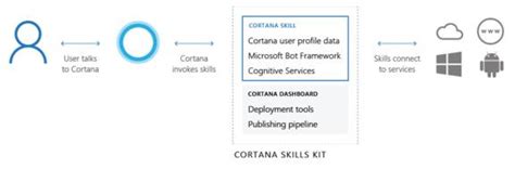 Cortana Skills Kit Now In Developer Preview