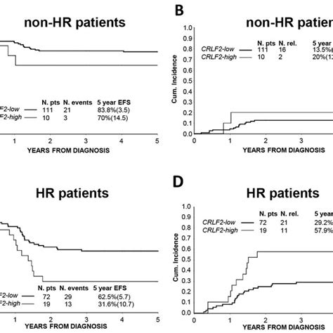 Crlf2 Expression And Genomic Alterations Crlf2 Expression In Aieop A