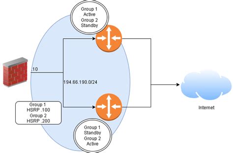 Asa With Multi Hsrp Gateway Dual Internet Feed Active Active Cisco