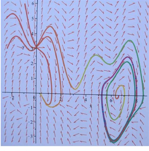 Figure 1 From An Attempt To Make Non Elementary Functions That Are