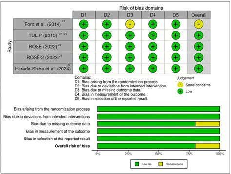 Lipid Lowering Efficacy Of Obicetrapib A Comprehensive Systematic