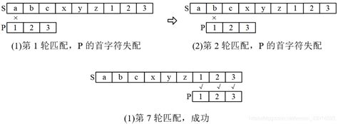 算法竞赛 │ 图解kmp算法匹配字符串个字符