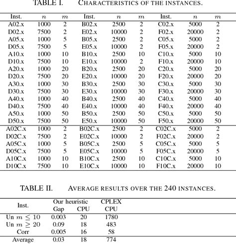 Table II From A New Hybrid Heuristic For The Knapsack Sharing Problem Semantic Scholar