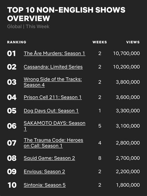 [정보 소식] 넷플릭스 멜로무비 첫주차 뷰수 집계 불가 인스티즈 Instiz 드영배 카테고리
