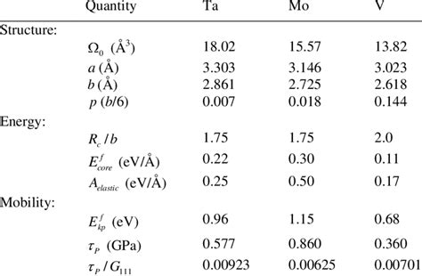 Basic 2 111 A Screw Dislocation Properties In Bcc Ta Mo And V At Download Table