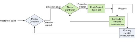 Explain Control Loop With Types And Controller Techniques