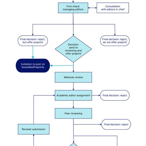 Submission Workflow Swiss Medical Weekly Download Scientific Diagram