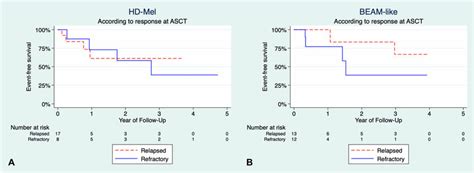 Event Free Survival Efs Comparison According To Conditioning And Main