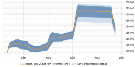 Redux Jobs In Sheffield Co Occurring Skills And Salary Benchmarking It Jobs Watch