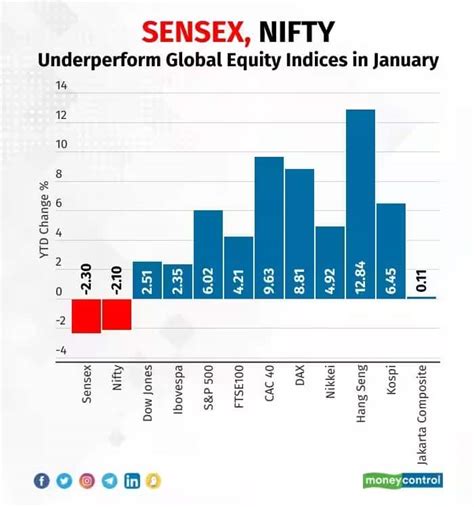इस महीने Sensex Nifty का रहा सबसे बुरा हाल एशियाई बाजारों में रौनक