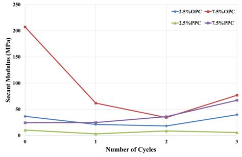 Secant Modulus E50 Of Opc And Ppc Stabilized Soil Download