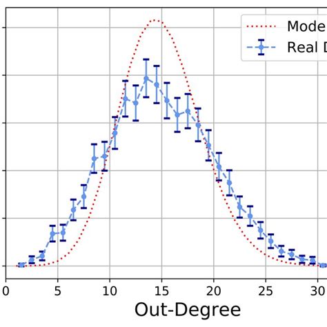 Fit For Outdegree And Indegree Distributions For The Word Association