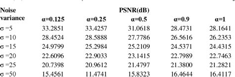 Table 1 From Improved Image Denoising Using Wavelet Edge Detection Based On Otsus Thresholding