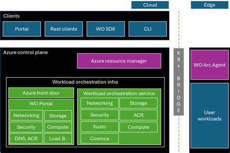 What Is Workload Orchestration Azure Arc Microsoft Learn