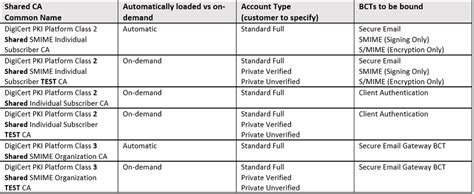 How To Migrate Mpki 8 Certificate Profiles To Use New Digicert Public
